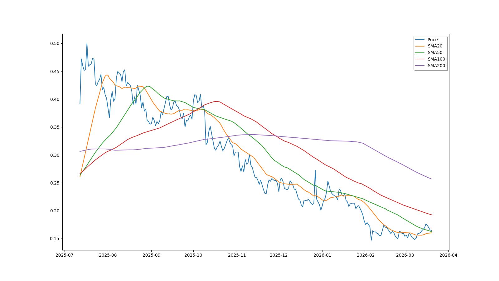 Stellar Simple Moving Averages