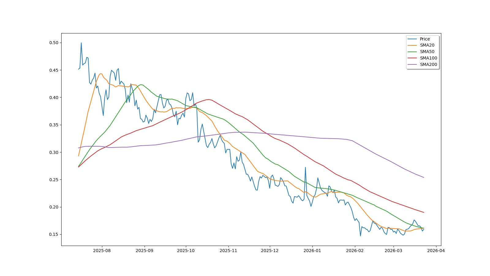 Stellar Simple Moving Averages