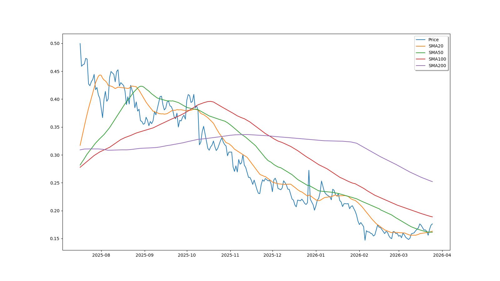 Stellar Simple Moving Averages