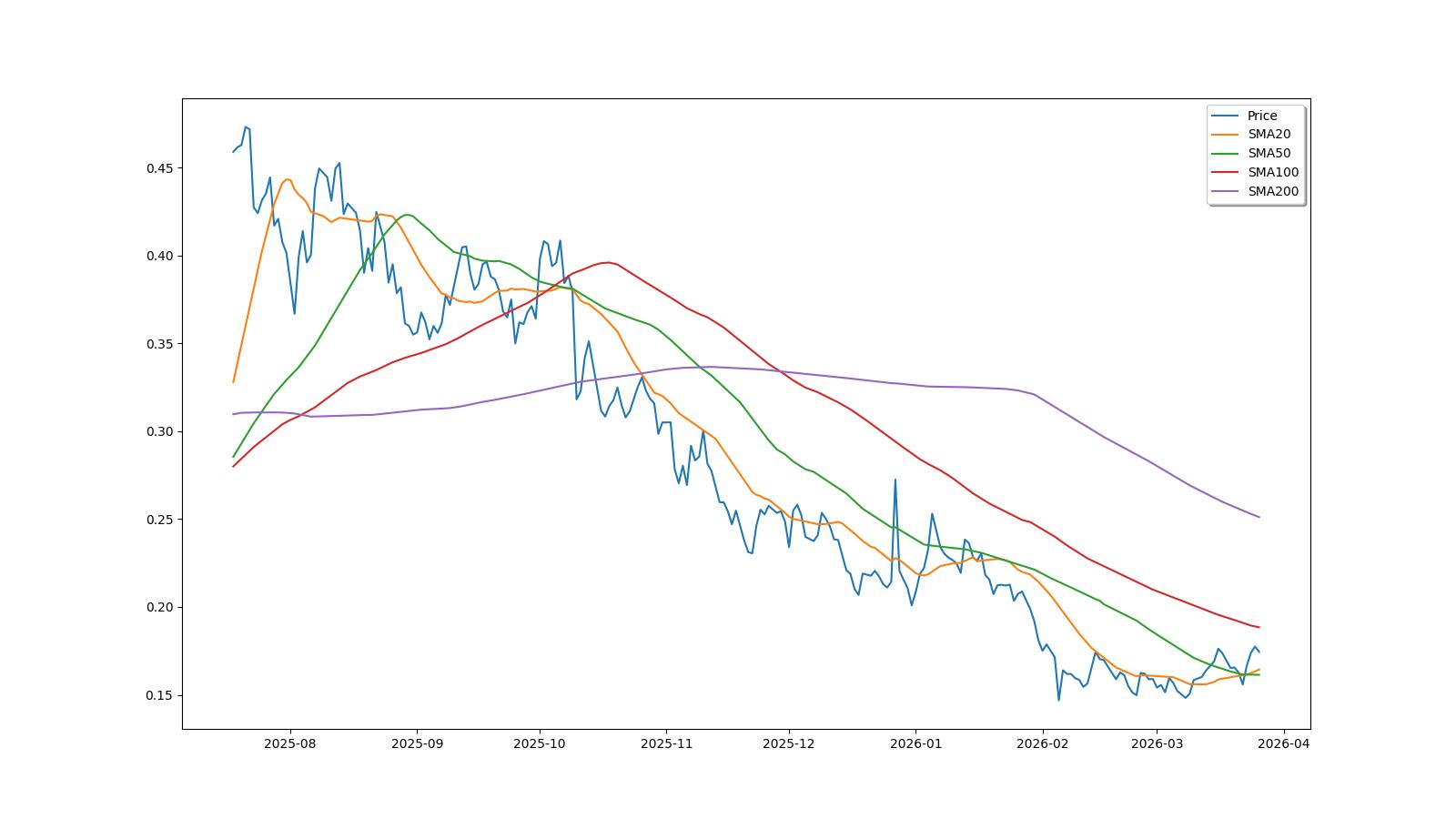 스텔라루멘 Simple Moving Averages