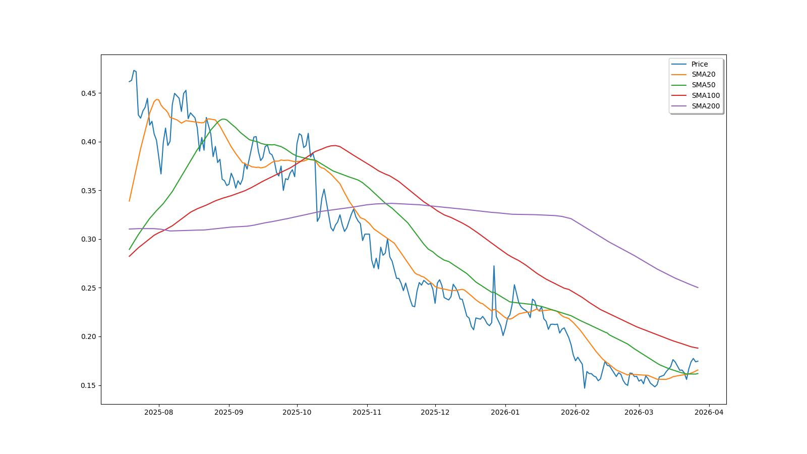 Stellar Simple Moving Averages
