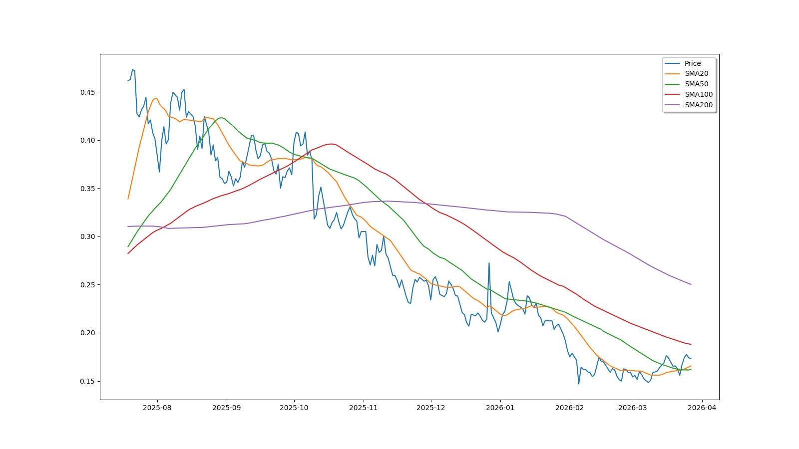Stellar Simple Moving Averages