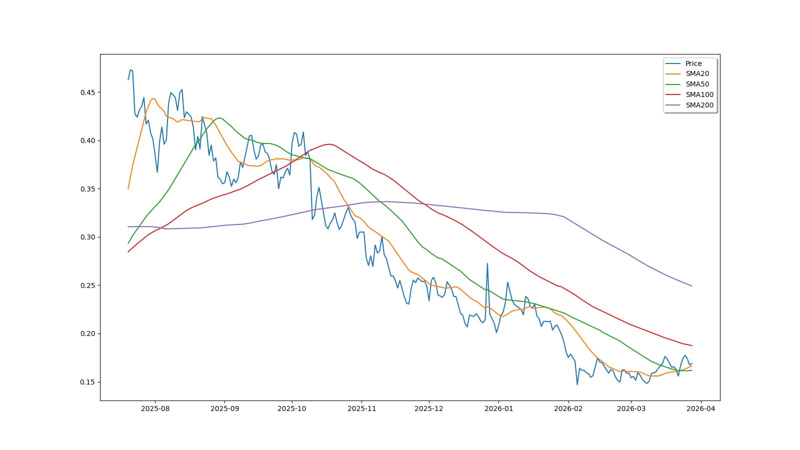Stellar Simple Moving Averages
