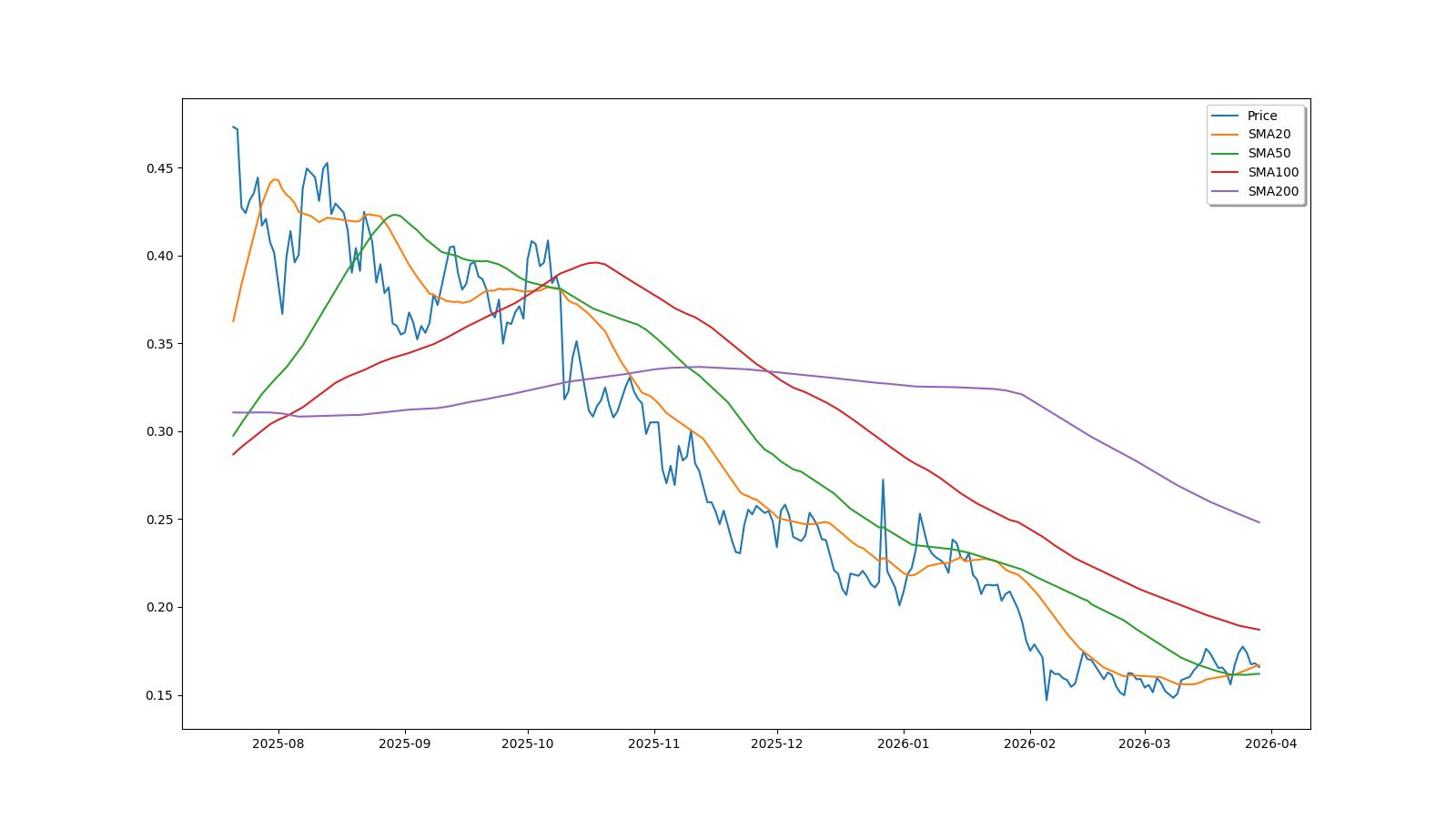 Stellar Simple Moving Averages