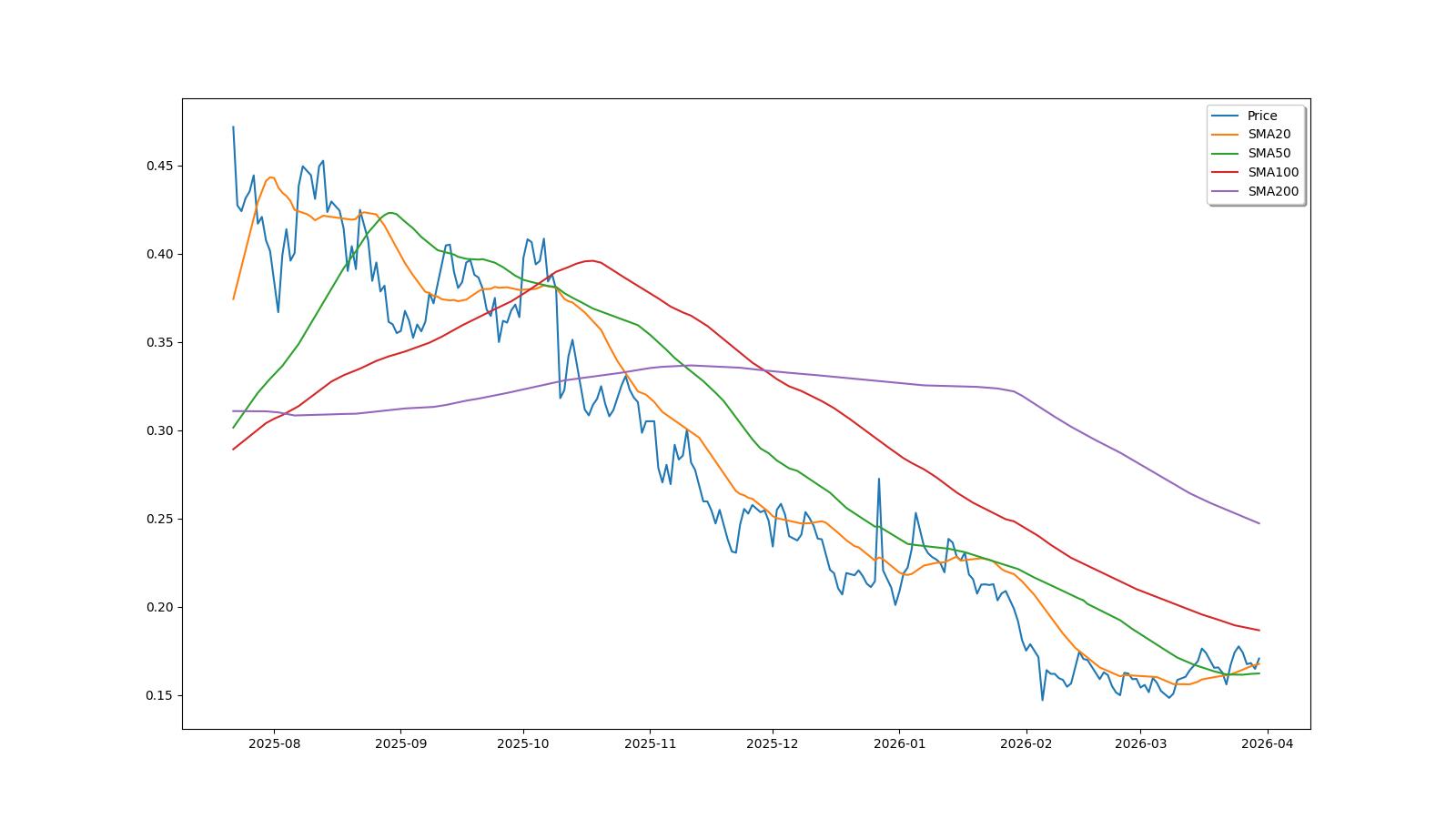 Stellar Simple Moving Averages