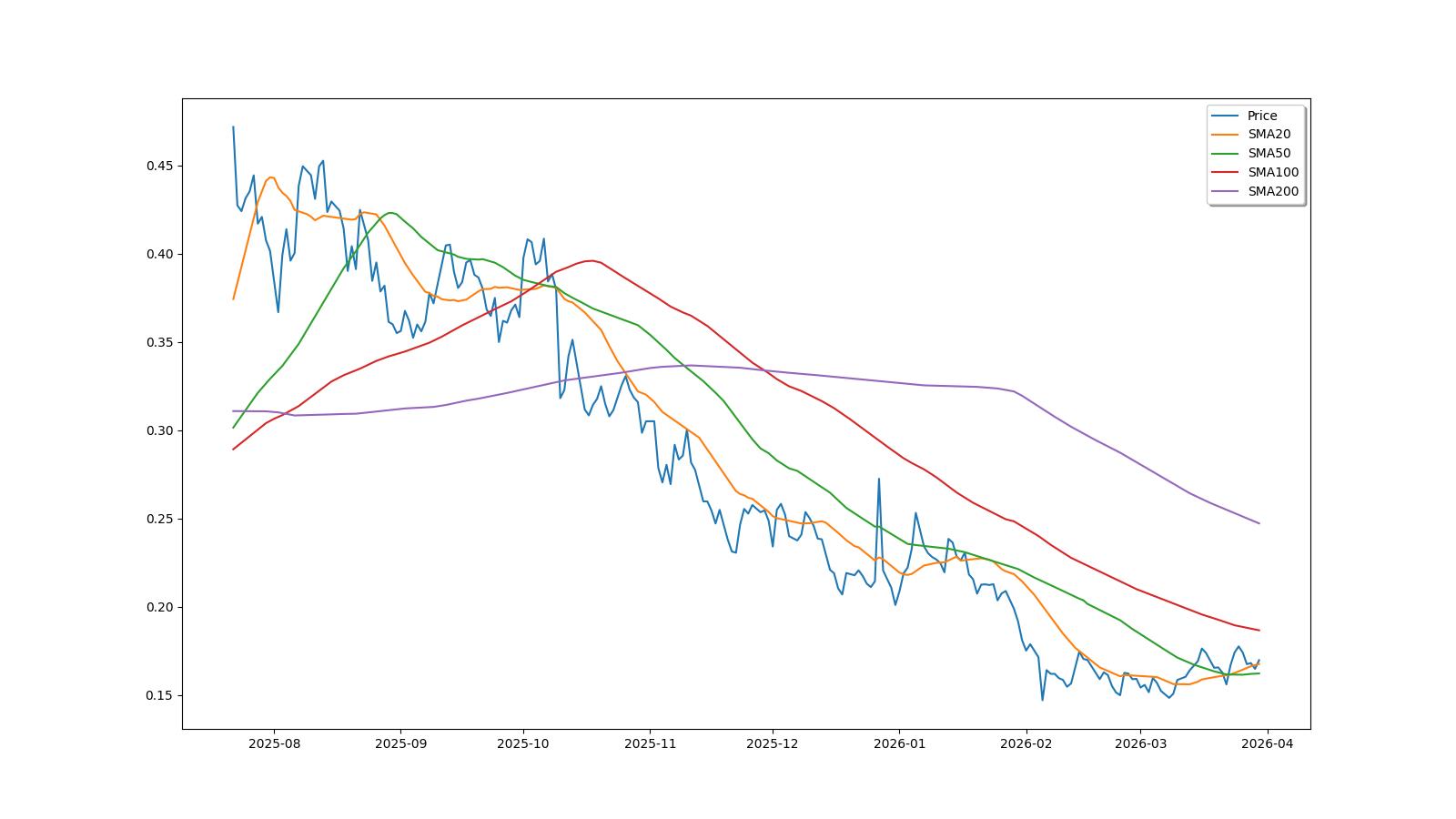 Stellar Simple Moving Averages