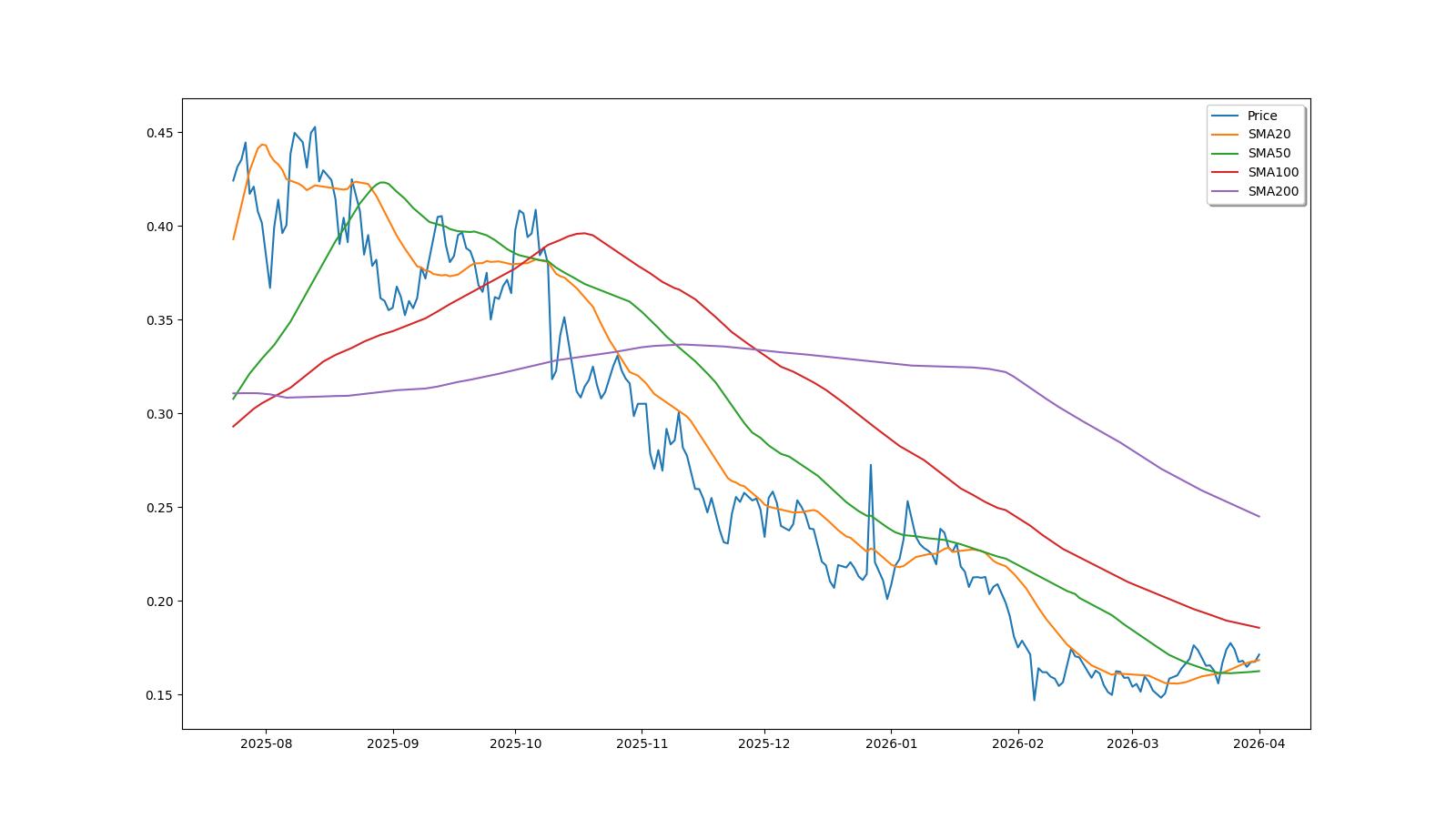 Stellar Simple Moving Averages