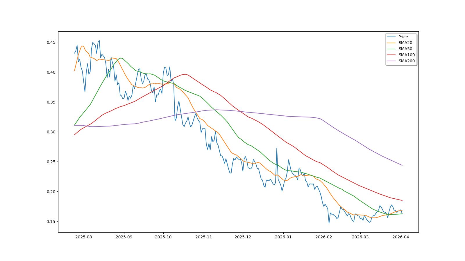 스텔라루멘 Simple Moving Averages