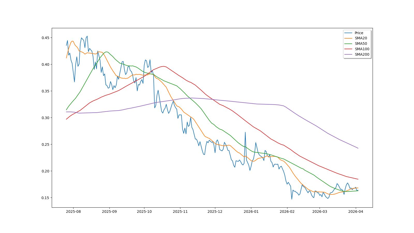 Stellar Simple Moving Averages