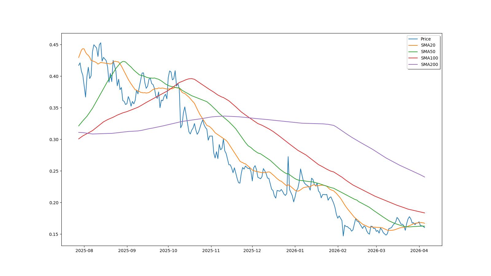 Stellar Simple Moving Averages