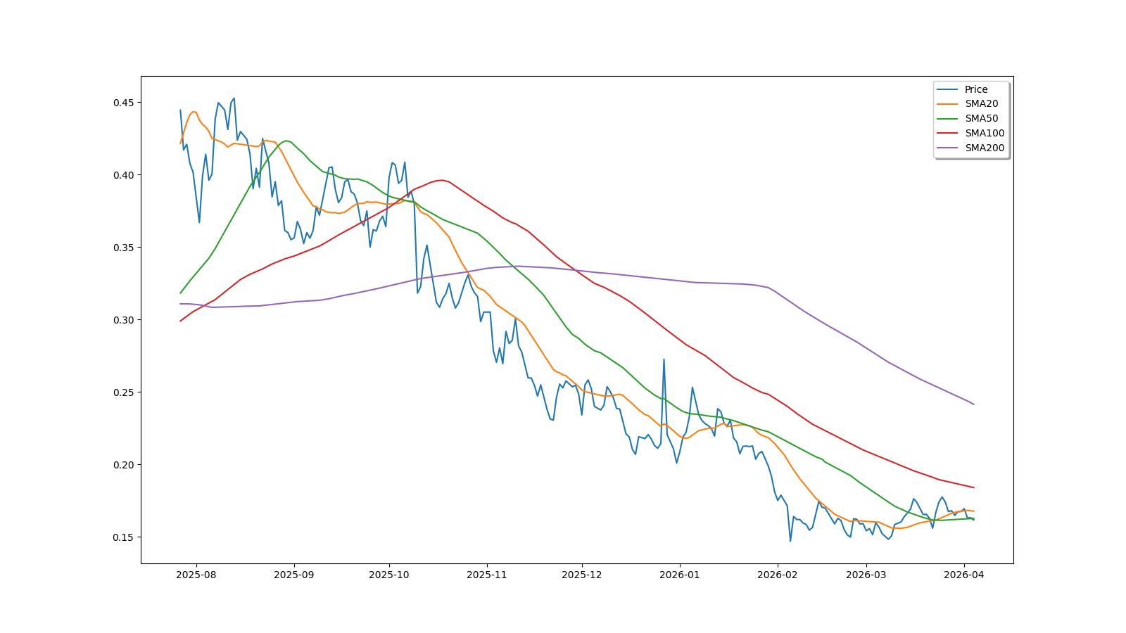 Stellar Simple Moving Averages