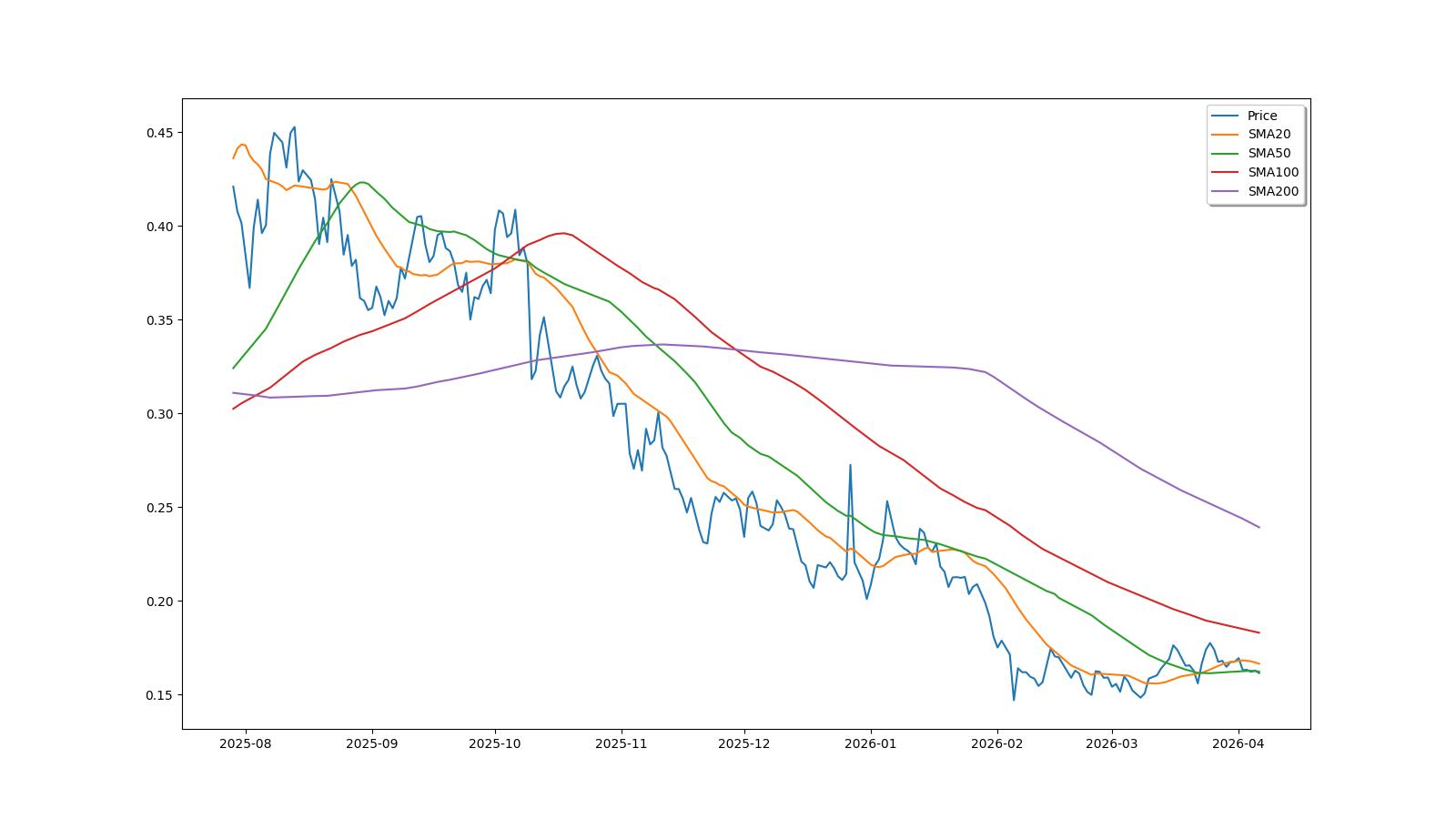 Stellar Simple Moving Averages