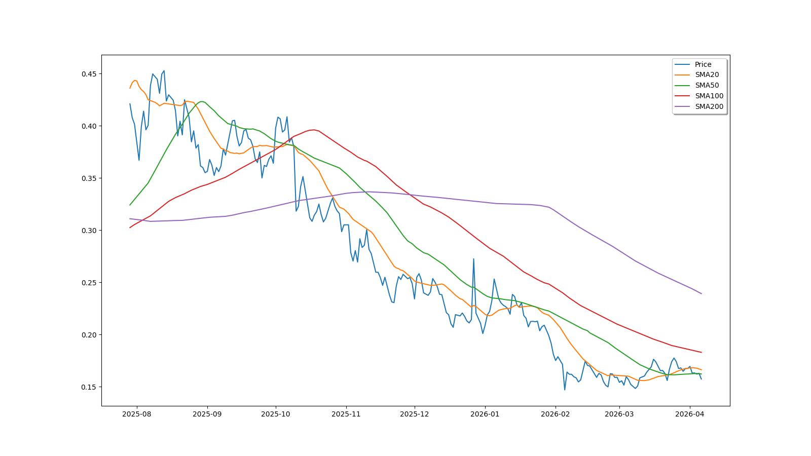 Stellar Simple Moving Averages