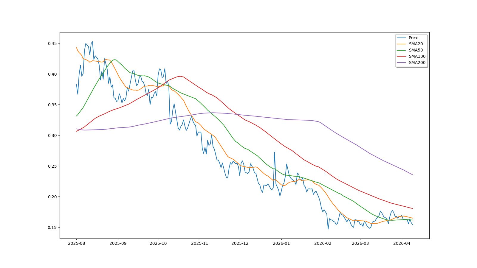 ステラ Simple Moving Averages