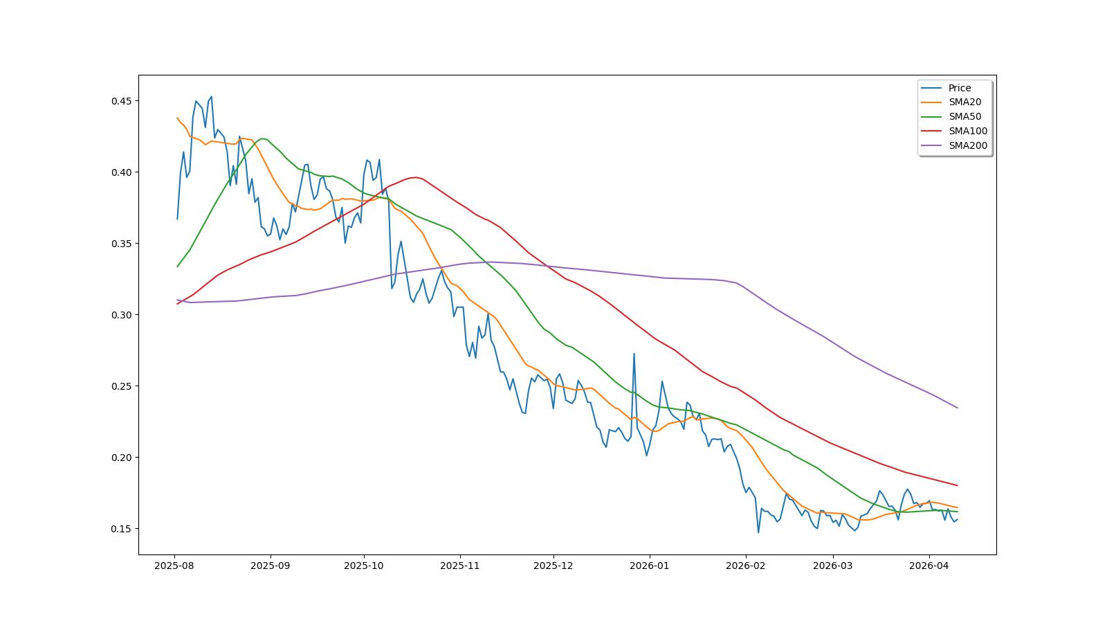 Stellar Simple Moving Averages