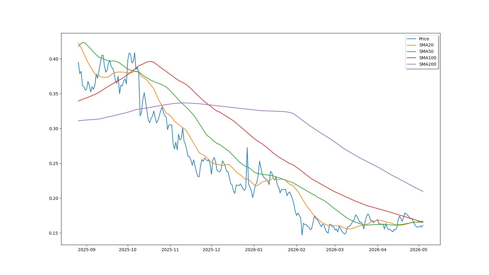 恒星币 Simple Moving Averages