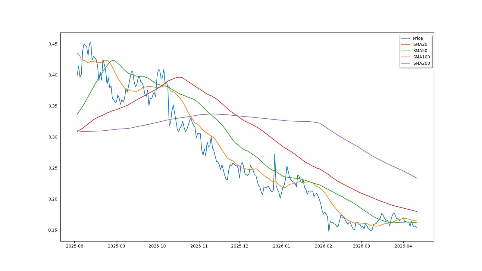 Stellar Simple Moving Averages