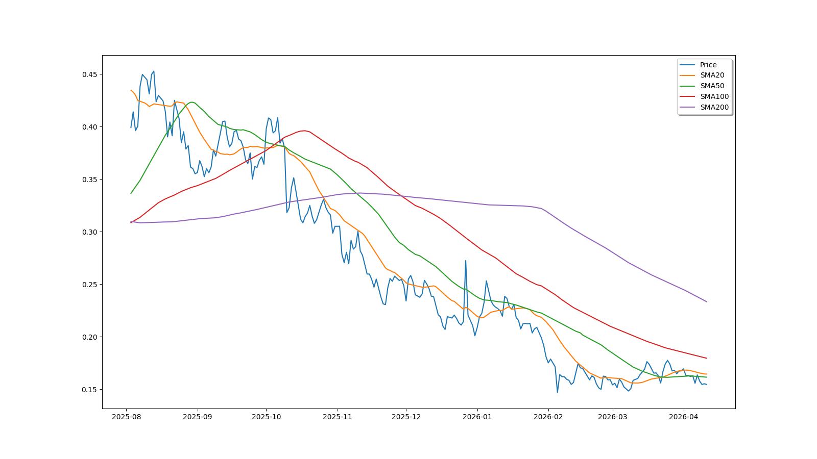 Stellar Simple Moving Averages