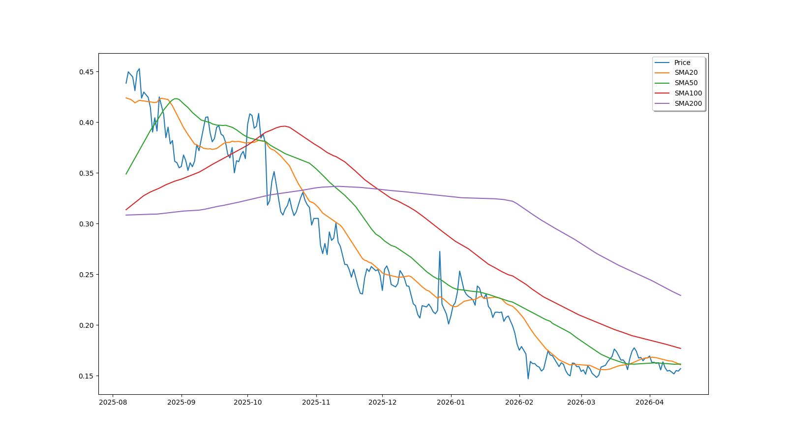 Stellar Simple Moving Averages