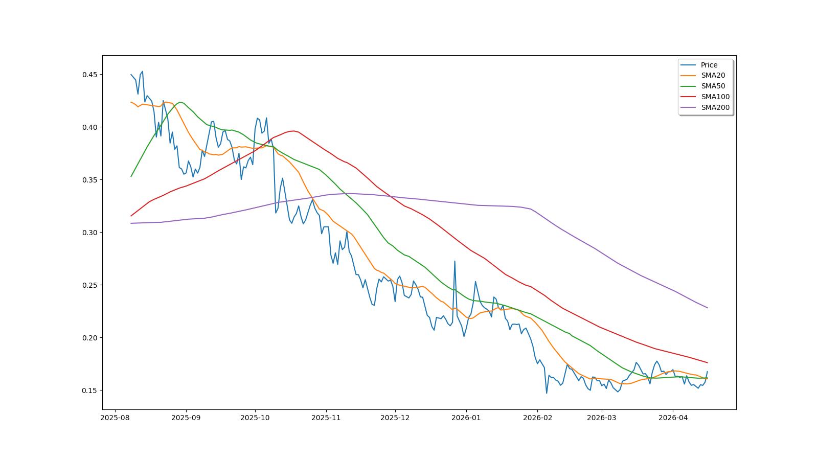 Стеллар Simple Moving Averages