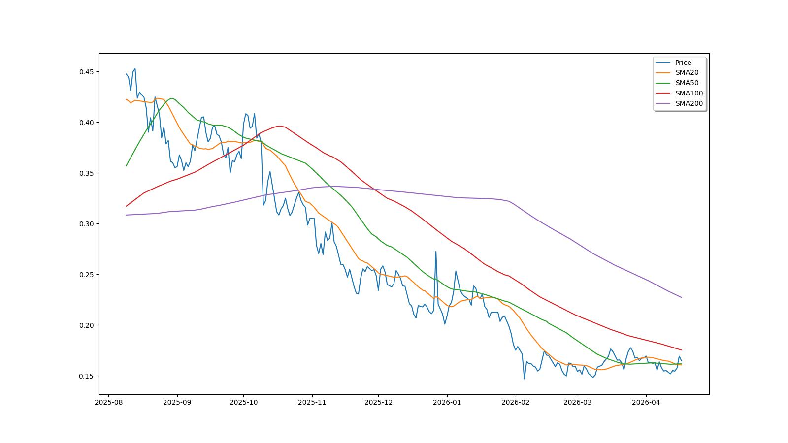 Stellar Simple Moving Averages