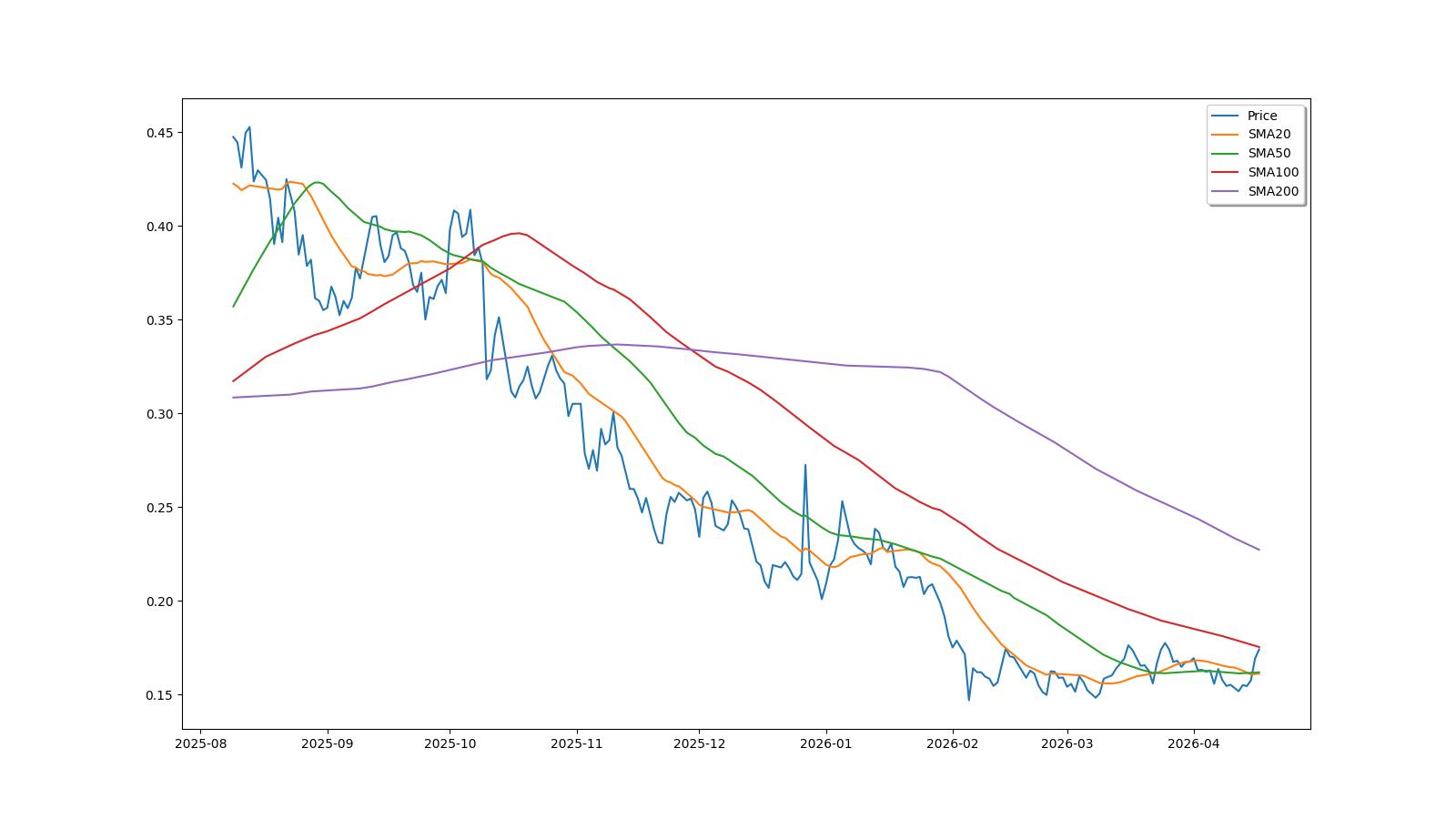 Stellar Simple Moving Averages