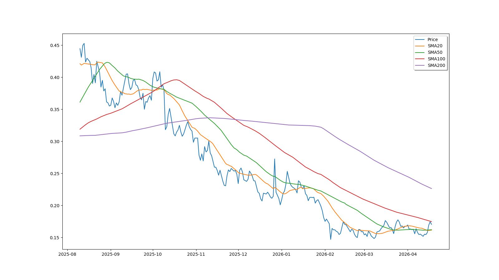 Stellar Simple Moving Averages