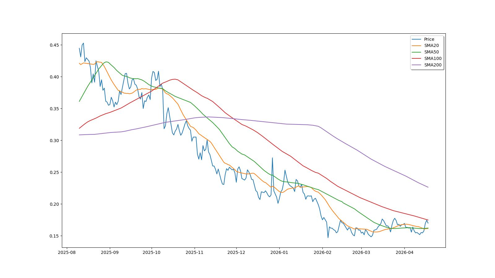 Stellar Simple Moving Averages