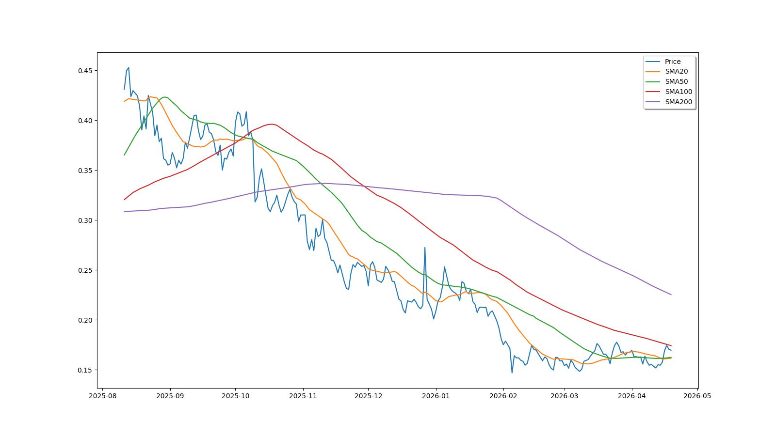 스텔라루멘 Simple Moving Averages