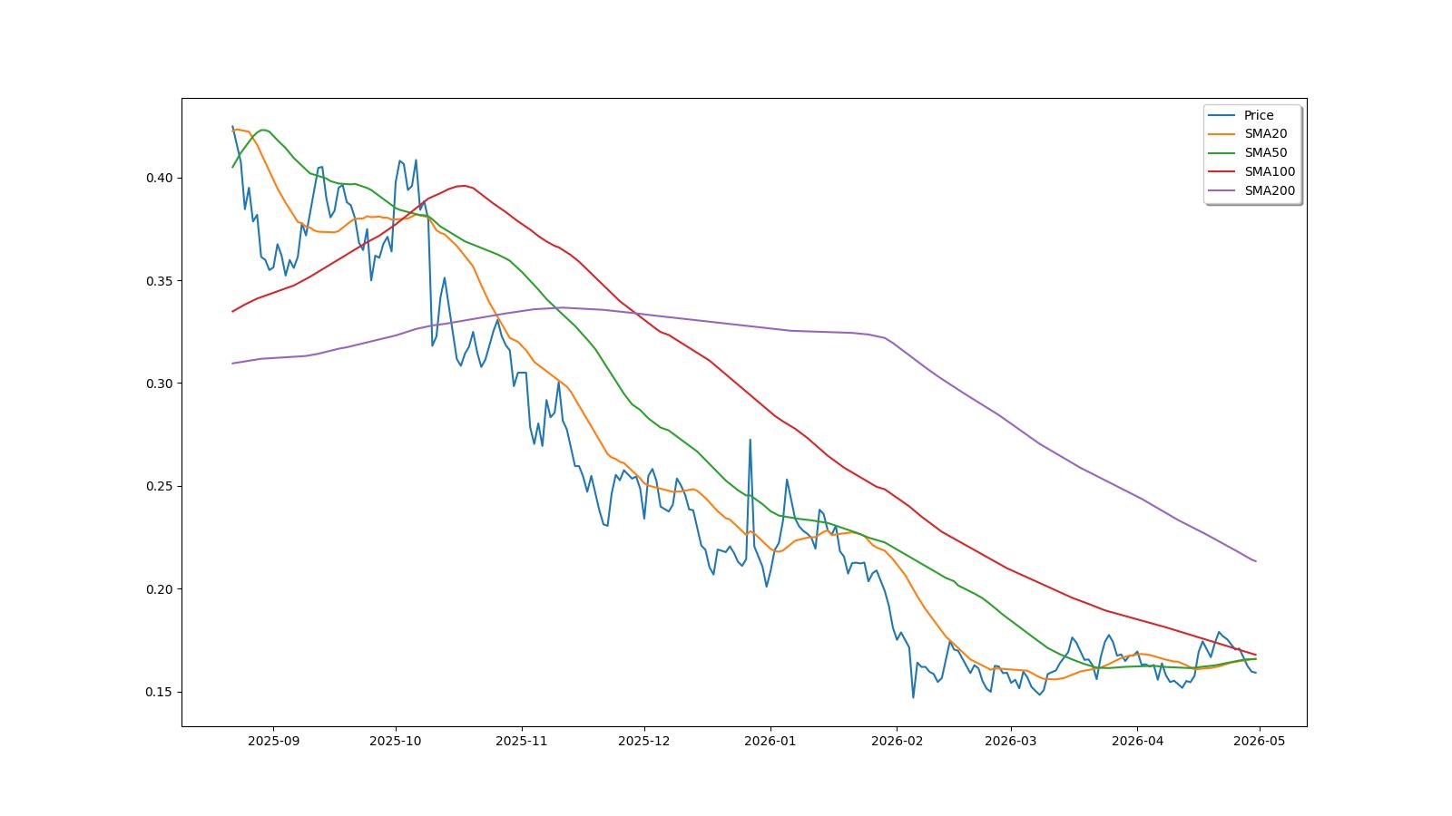 Stellar Simple Moving Averages