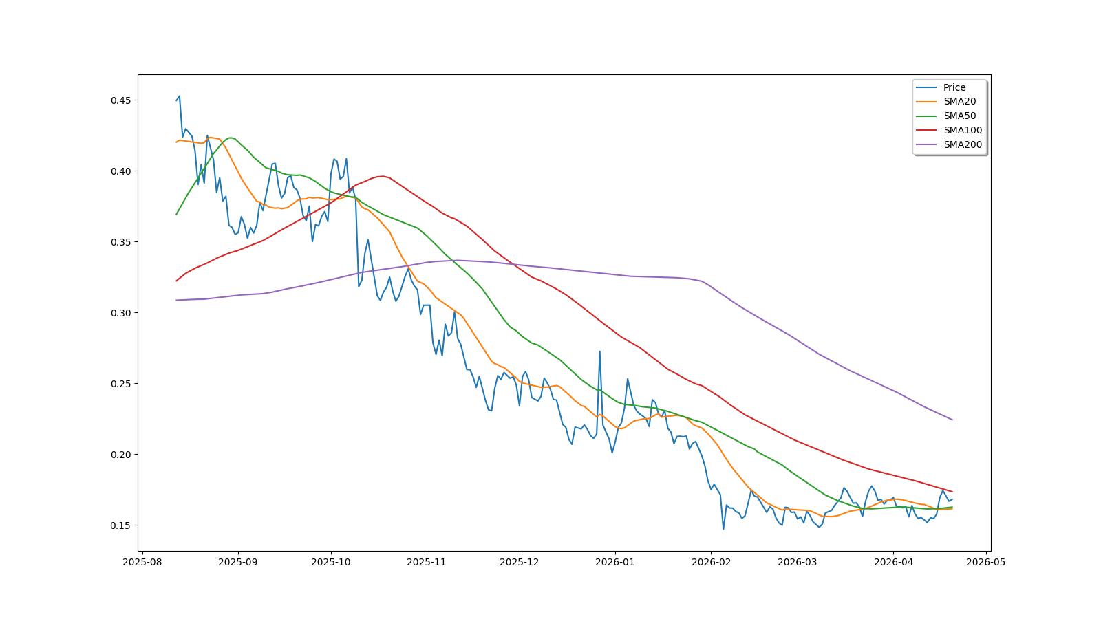 Стеллар Simple Moving Averages