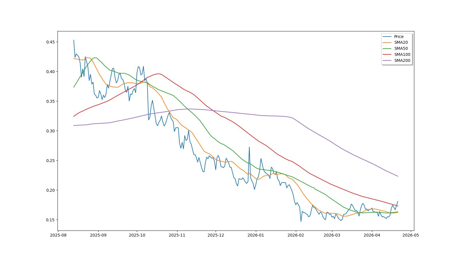 Stellar Simple Moving Averages