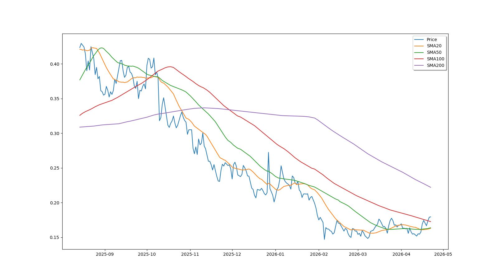Stellar Simple Moving Averages