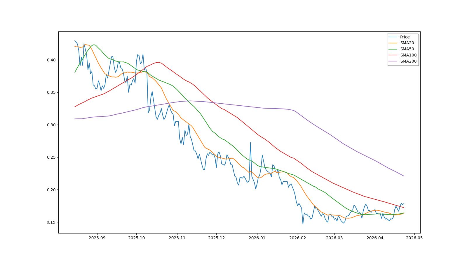 ステラ Simple Moving Averages