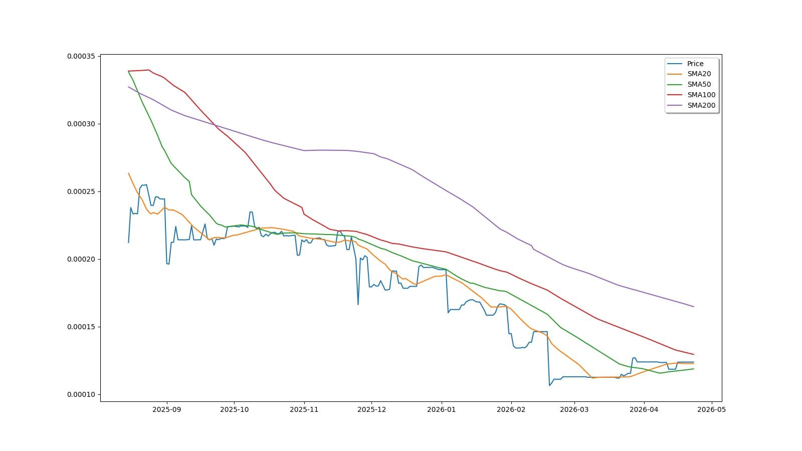 STEMX Simple Moving Averages