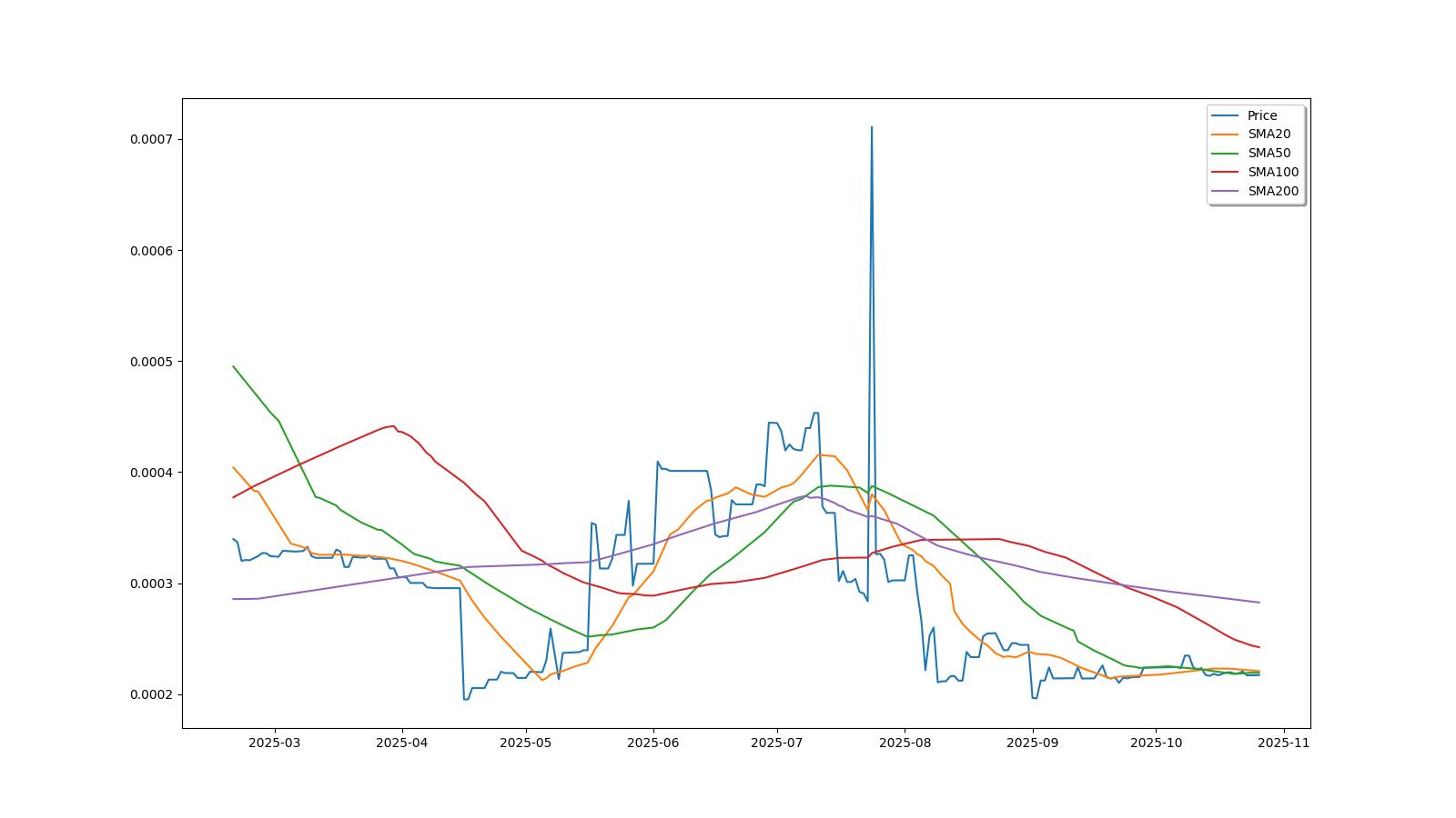 STEMX Simple Moving Averages