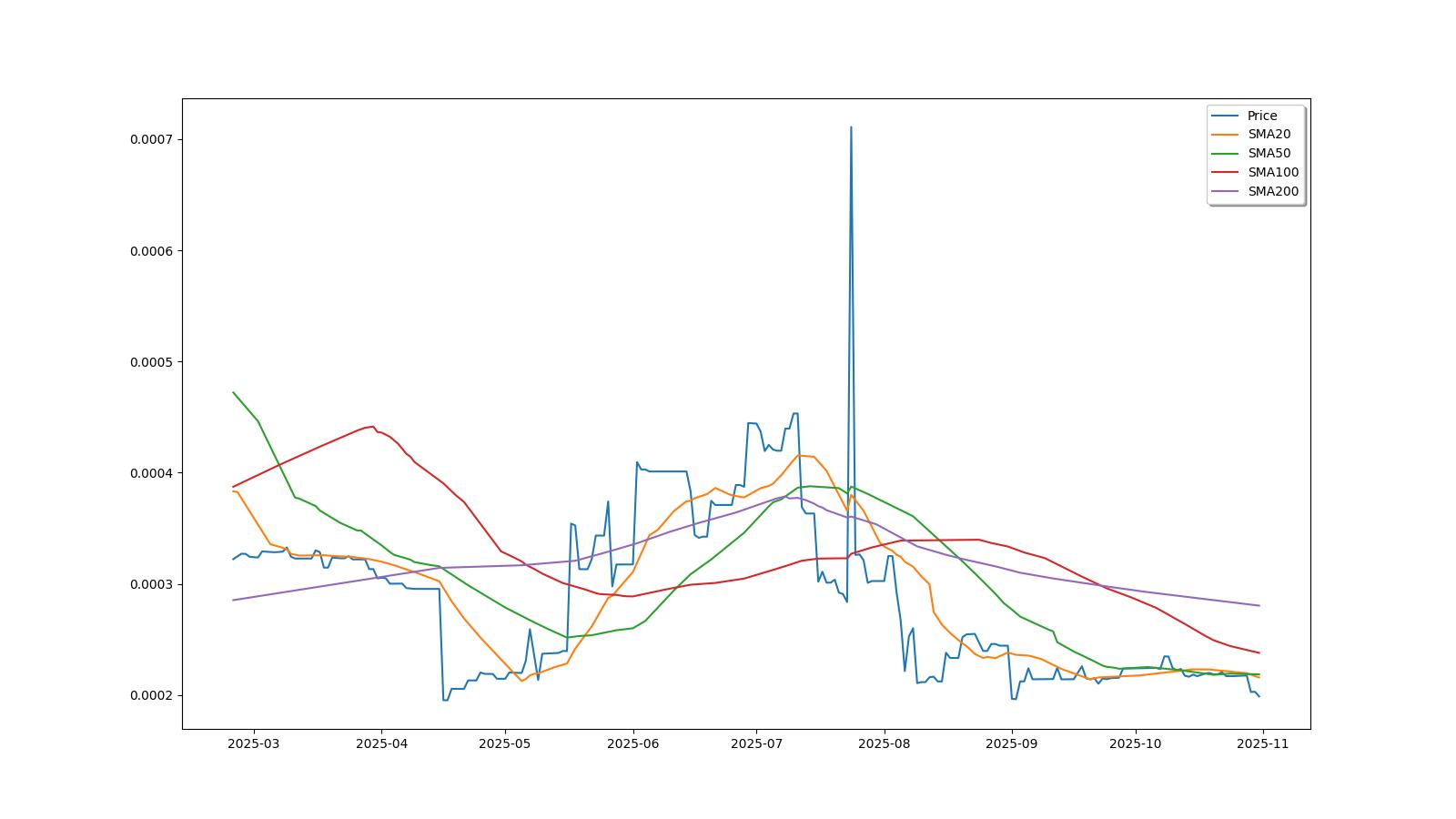 STEMX Simple Moving Averages