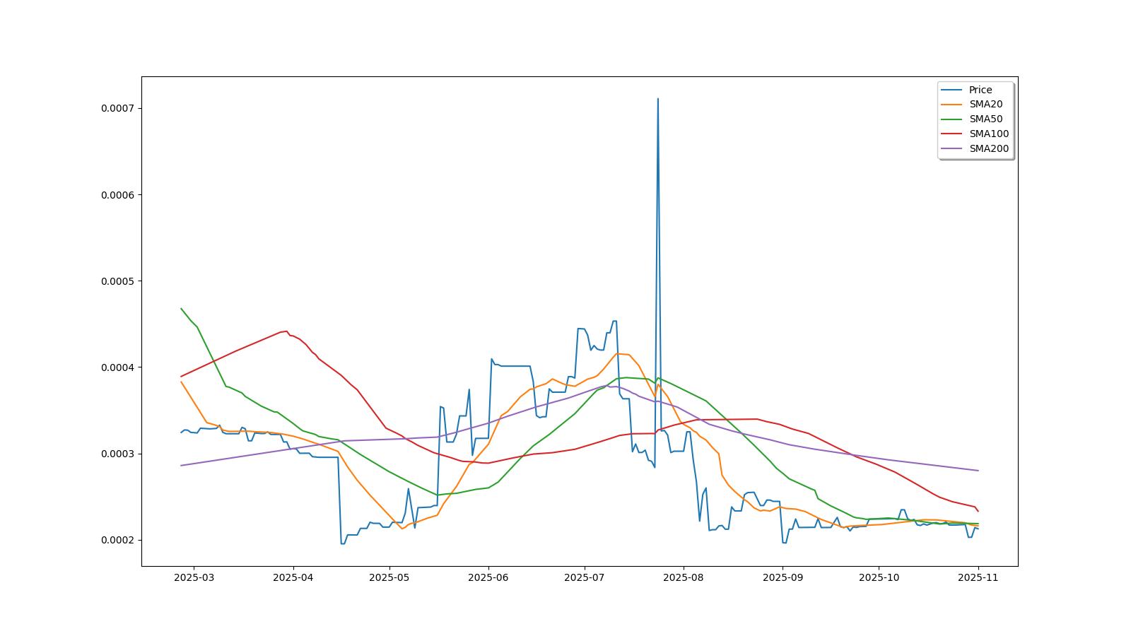 STEMX Simple Moving Averages