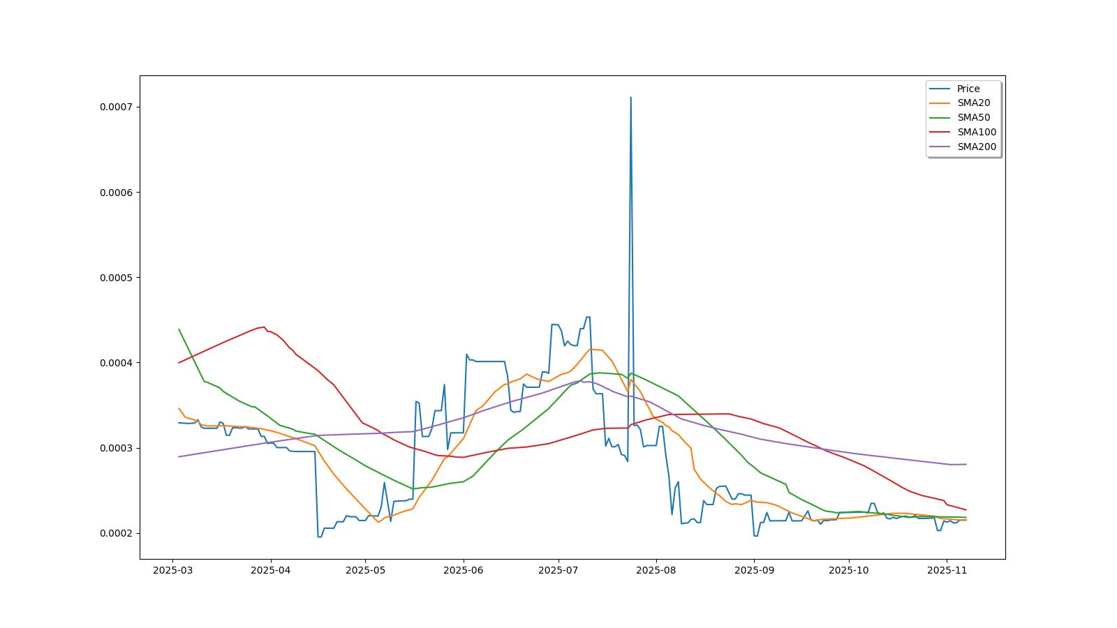 STEMX Simple Moving Averages