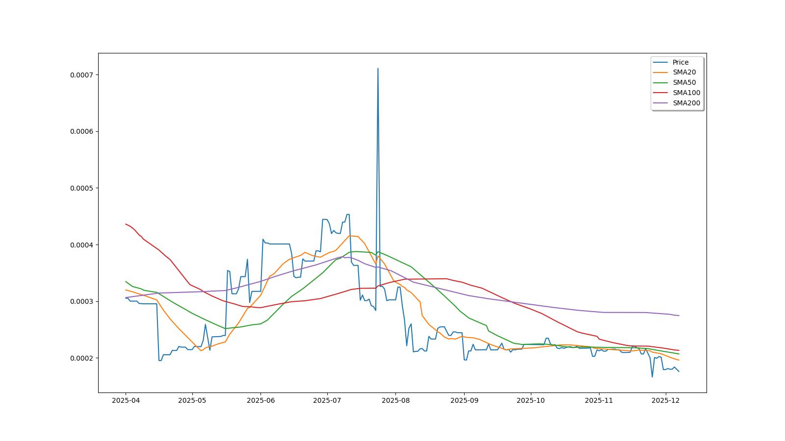 STEMX Simple Moving Averages