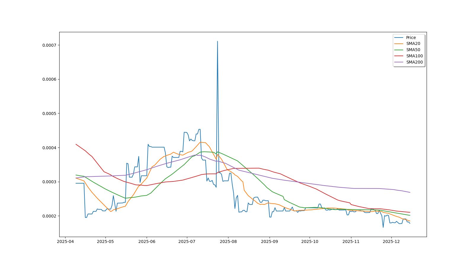 STEMX Simple Moving Averages