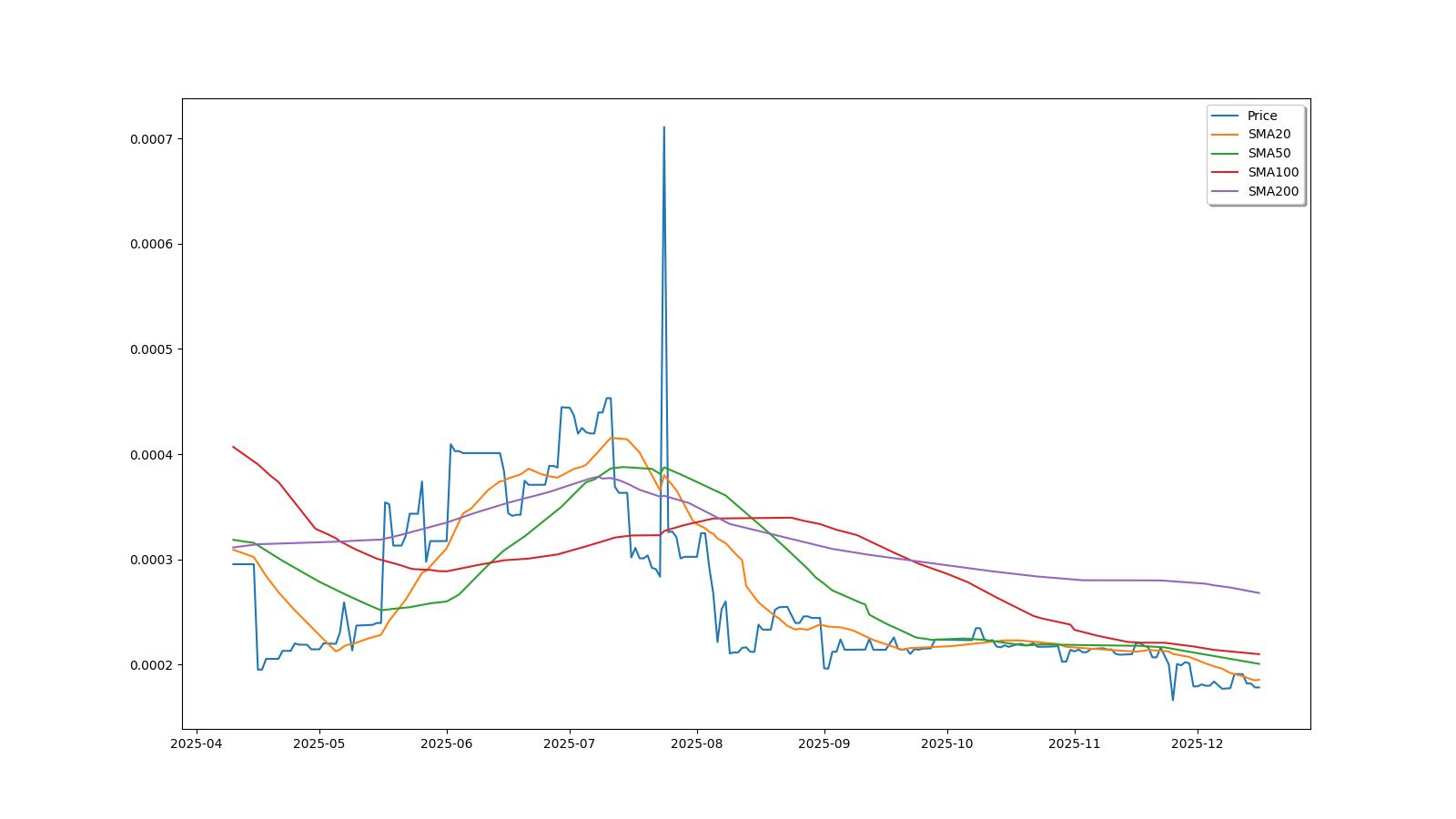 STEMX Simple Moving Averages