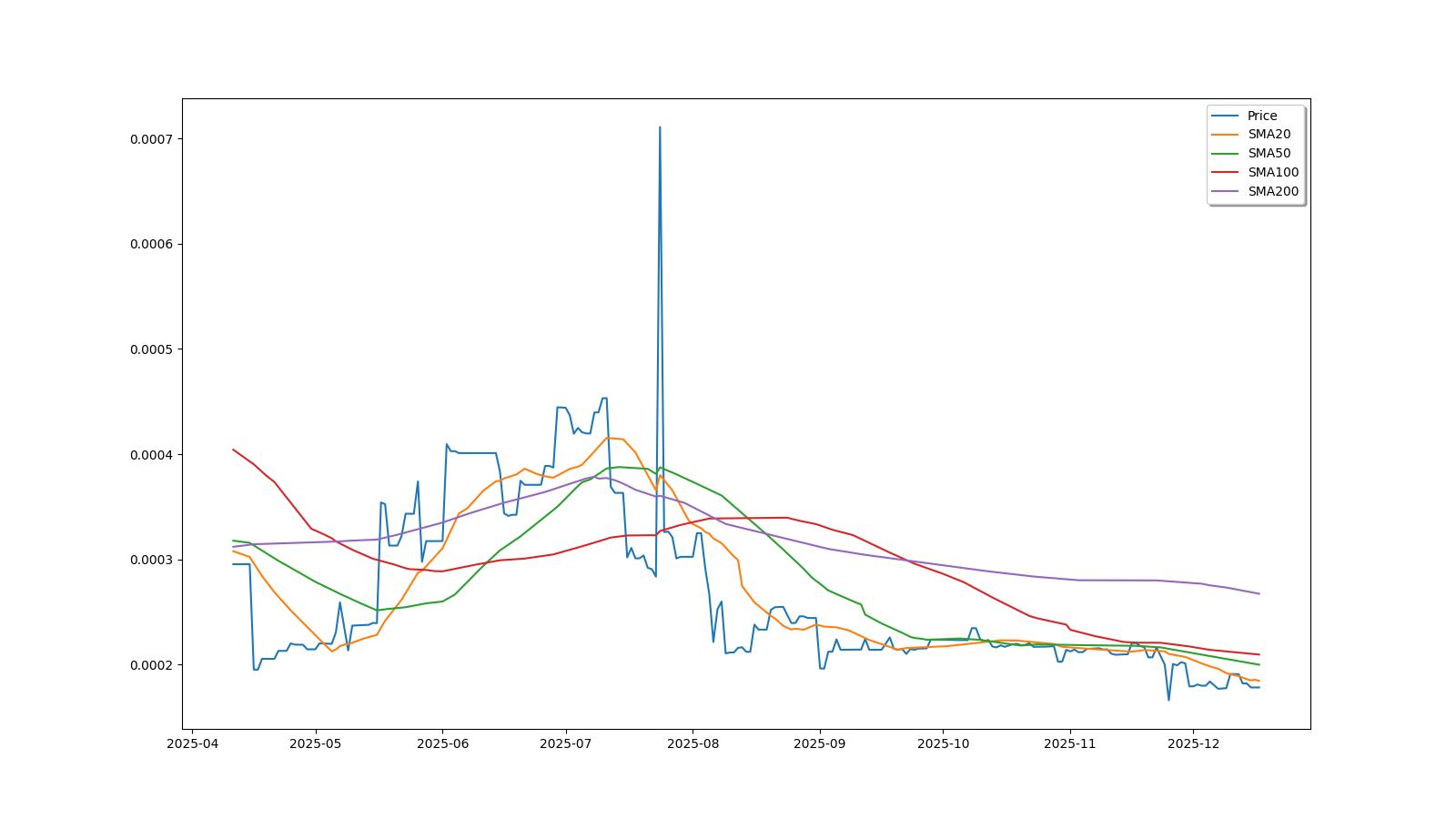 STEMX Simple Moving Averages