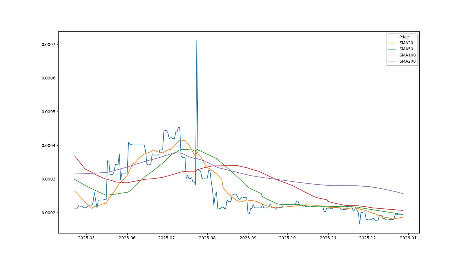 STEMX Simple Moving Averages