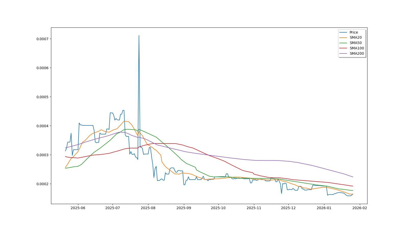 STEMX Simple Moving Averages