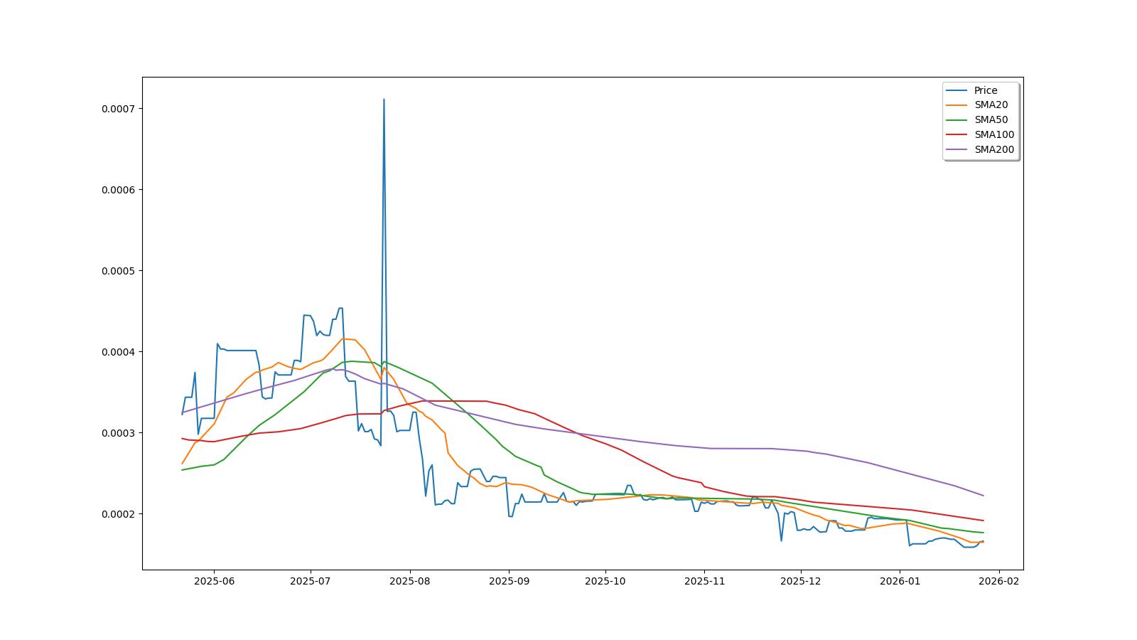 STEMX Simple Moving Averages