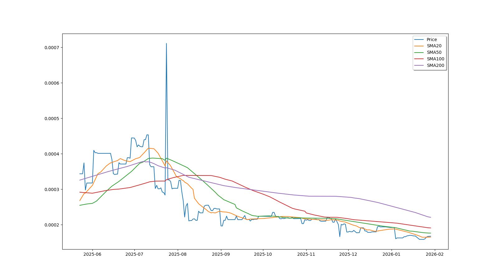 STEMX Simple Moving Averages