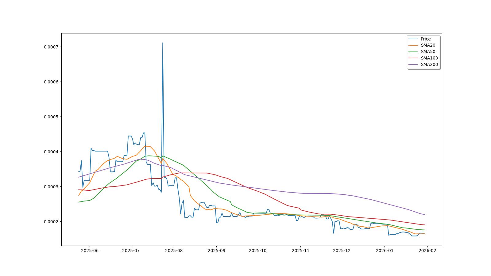 STEMX Simple Moving Averages