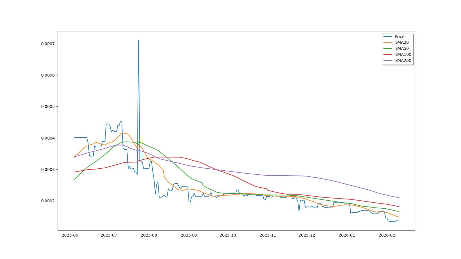 STEMX Simple Moving Averages