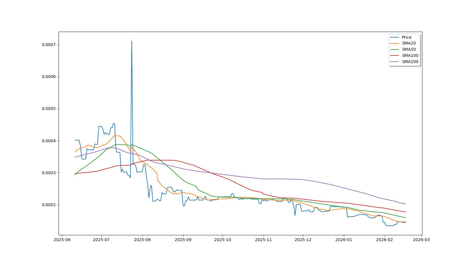 STEMX Simple Moving Averages
